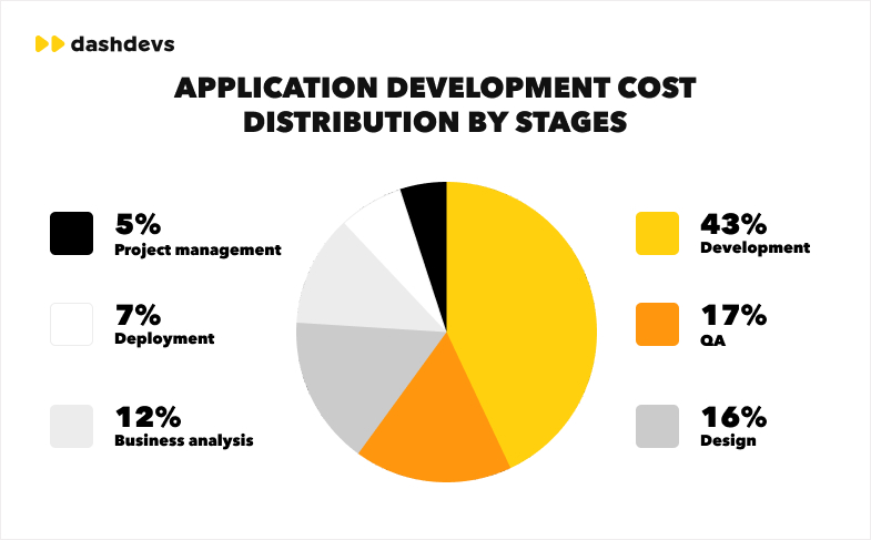 2025 App Development Cost Breakdown | DashDevs